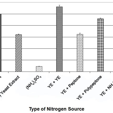 Pdf Effect Of Carbon And Nitrogen Sources On Bacterial Cellulose