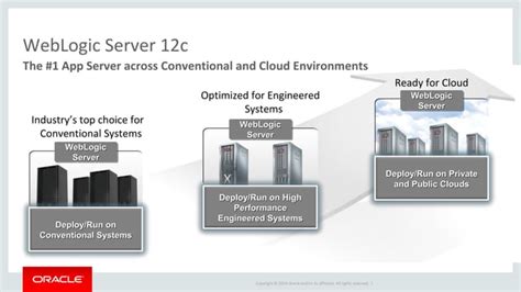 Weblogic 12c Omf Canberra June 2014 Ppt