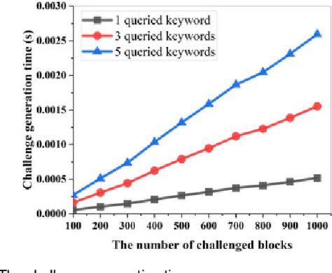 Figure 14 From Checking Only When It Is Necessary Enabling Integrity Auditing Based On The