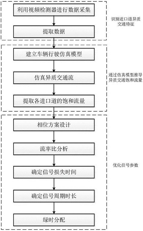 Intersection Signal Optimizing Control Method In Heterogeneous Traffic