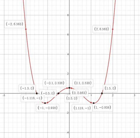 In Problem Given Below For Each Polynomial Function F A Quizlet