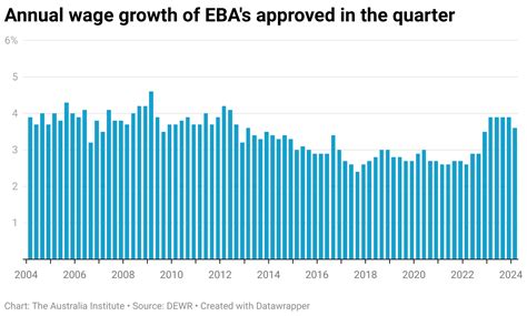 Wages Are Clearly Not Driving Inflation As New Data Shows Wage Growth Is Falling The Australia
