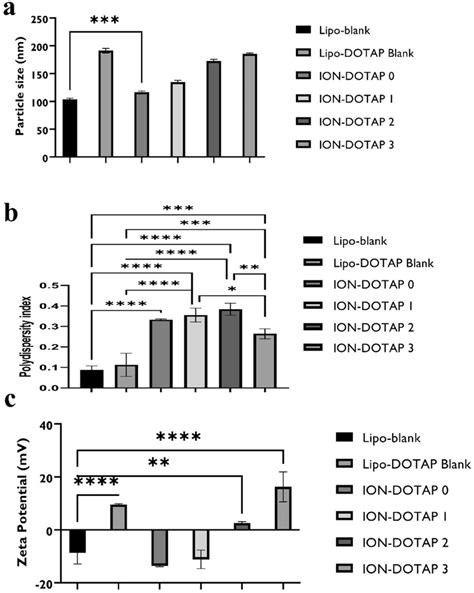 The Bar Charts Of Average A Particle Size Value B Polydispersity Download Scientific