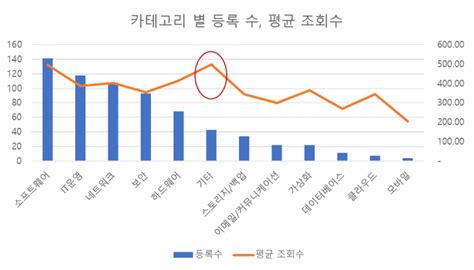 sharedit 2018년 묻고답하기 게시판 통계 어떤 주제의 질문이 많았을까 sharedit it 지식 공유 네트워크