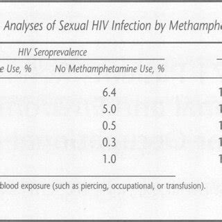 PDF Association Of Methamphetamine Use During Sex With Risky Sexual Behaviors And HIV