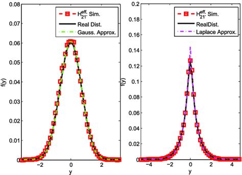 Gaussian Distribution Approximation When G Maxr 01 And φ Maxr 10 Download Scientific