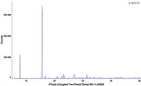 Xrd Diffraction Pattern For Pure Aspirin Download Scientific Diagram