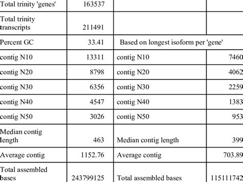 Summary Statistics Of Antennal Transcriptome Assembly Download Scientific Diagram