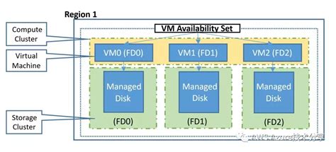 一篇文章带你了解Azure VM的高可用性 快出海