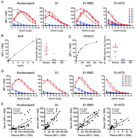 Prozone Effect And Ab Concentrations In Covid 19 Patient Sera And