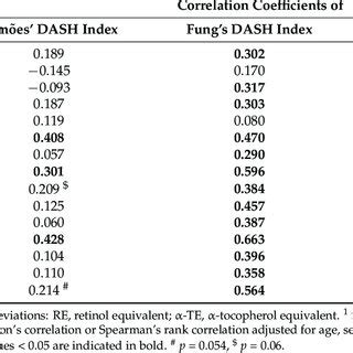 Correlation Between Total Scores For Each DASH Index And The Adequacy Download Scientific