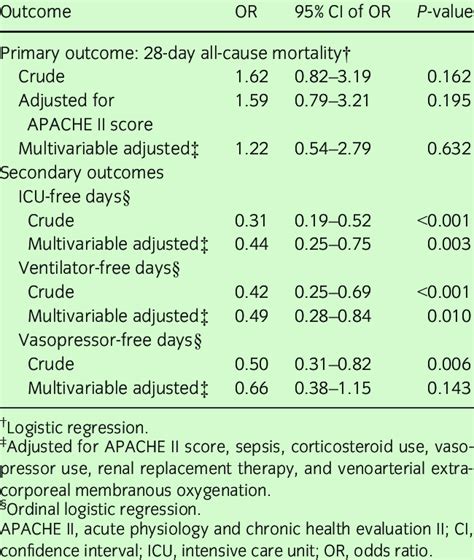 Analyses Of The Relationship Between Ulinastatin Treatment And Outcomes