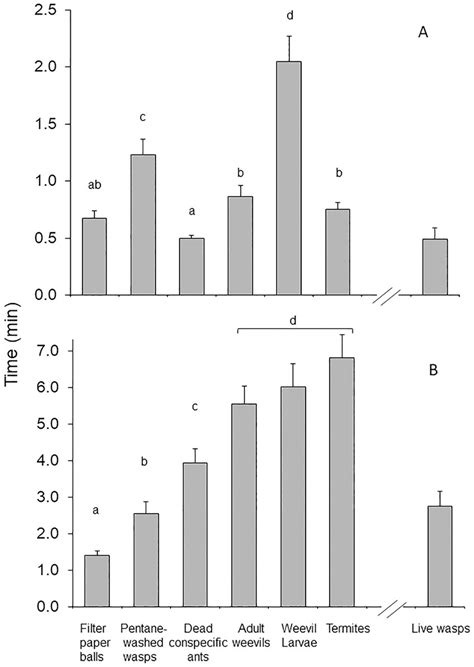 Latency And Time For Handling And Transport Of Intruders By Ectatomma