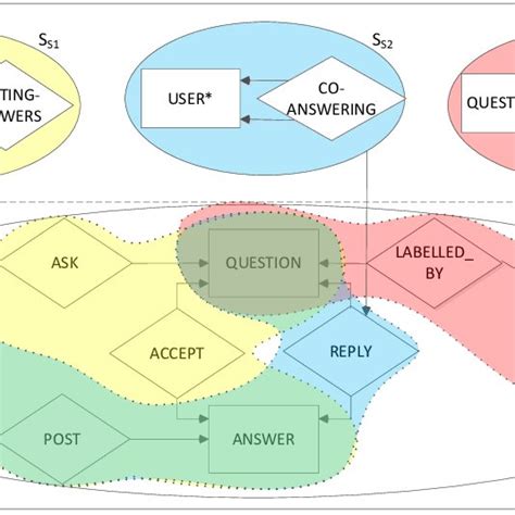 A Conceptual Schema For Stack Overflow Download Scientific Diagram