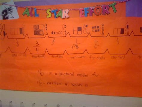 Thinking Map Double Bridge Map And Brace Map Combination Showing Different Fraction Forms