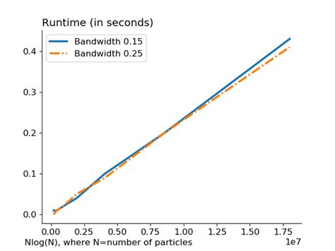 1 Speed And Accuracy Of Fast Univariate Kernel Summation Download