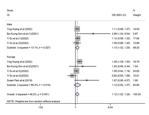 Forest Plot For The Subgroup Of Sex 20 24 26 28 Download Scientific Diagram