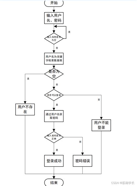 计算机毕业设计ssm大学生体质测试管理系统2ly529（附源码）新手必备 设计一款管理系统测试 csdn博客