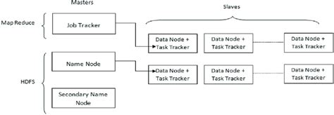 Hadoop Cluster Architecture Download Scientific Diagram