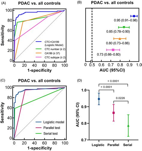 Assessment Of The Diagnostic Significance Of Ctc Number In Combination