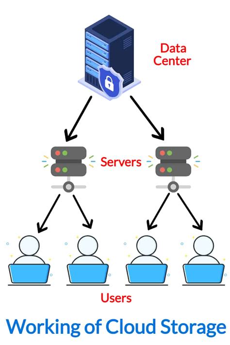 What Is Cloud Storage Decode Pros And Cons Of Cloud Storage 2022