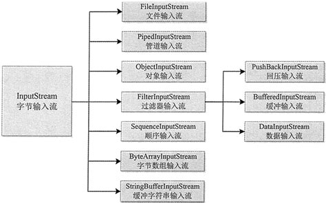 Java 输入输出流详解java流的概念,java输入输出流详解 Csdn博客 Java 输入输出流详解java流的概念,java输入输出流详解 Csdn博客