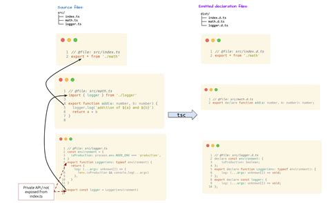 Typescript Library Tips Rollup Your Types By Martin Hochel Medium