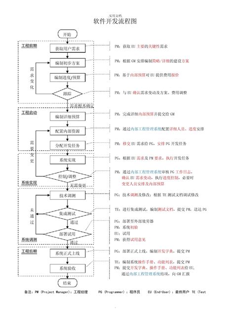软件开发流程图 20220917 Docx