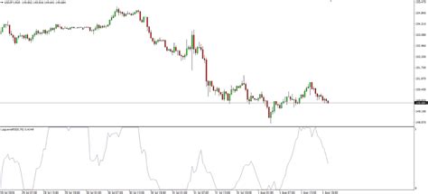 Laguerre Rsi Indicator Mt4 Free Download