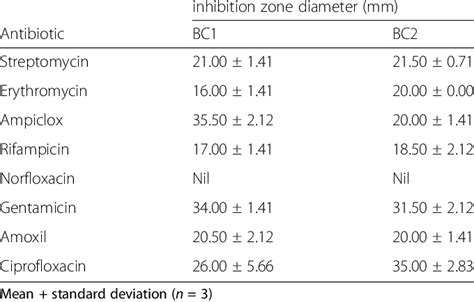 Antibiotic Susceptibility Of Bacillus Isolates Download Scientific