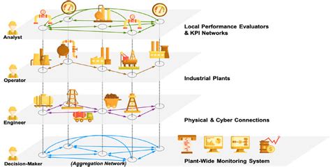 Distributed Performance Supervised Plant Wide Monitoring System From Download Scientific