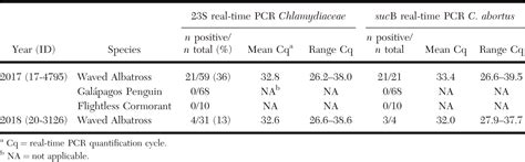 Avian Chlamydia Abortus Strains Detected In Galápagos Waved Albatross