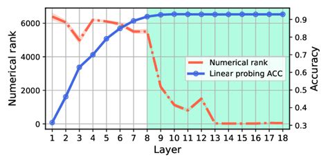 The Tunnel Effect For VGG19 Trained On The CIFAR 10 In The Tunnel Download Scientific