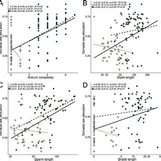 PGLS Analysis Of Four Sexual Traits Against Gonadal Sex Allocation Download Scientific Diagram