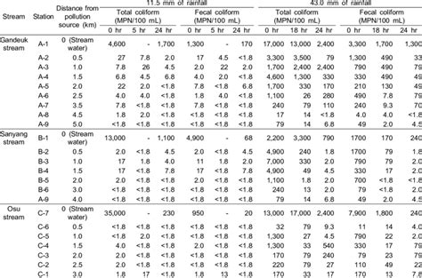 Total And Fecal Coliform Bacteria Mpn100 Ml Found In Stream Water