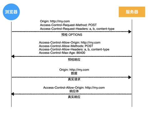 跨域之cors cross domain referer leakage csdn博客