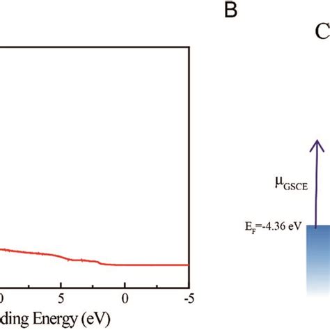 The Band Structure Of Ctp For Chemical Enhancement A Ups And Xps Download Scientific Diagram