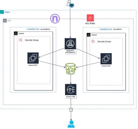 Aws Cloud Devops S3 Ec2 Loadbalancing Sns Iti Salah Mohamed