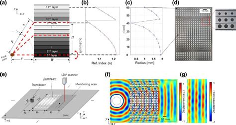 simulated and experimental results for the collimator design a