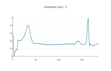 Github Cvxtz Ecg Heartbeat Classification Cnn For Heartbeat Classification