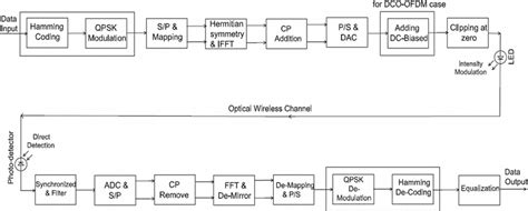 General Block Diagram For The Proposed Algorithm For Dco Ofdm And Download Scientific Diagram