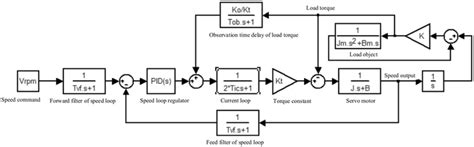 speed loop control structure diagram download scientific diagram