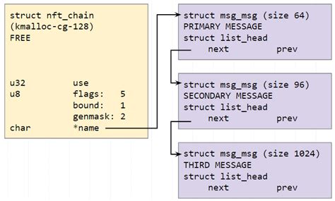 Nftables Adventures Bug Hunting And N Day Exploitation CVE 2023 31248 STAR Labs