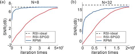 Snrs Comparison Of Different Iteration Times A B Snrs Comparison Of