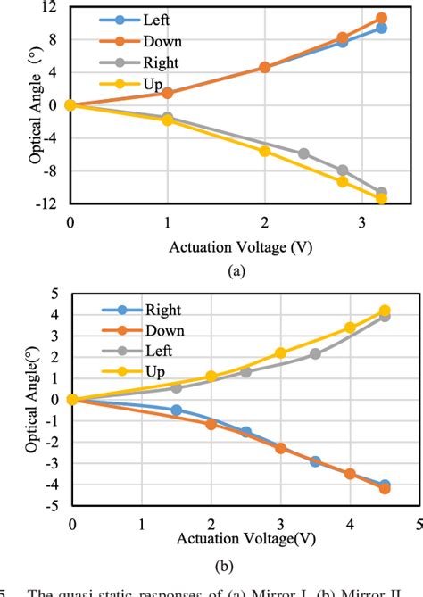 Figure 5 From A Monolithic Forward View Mems Laser Scanner With Decoupled Raster Scanning And