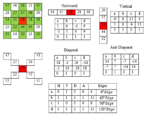 Structure Of Local Extreme Edge Binary Pattern Download Scientific