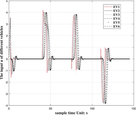 energy‐efficiency optimization and control for electric vehicle