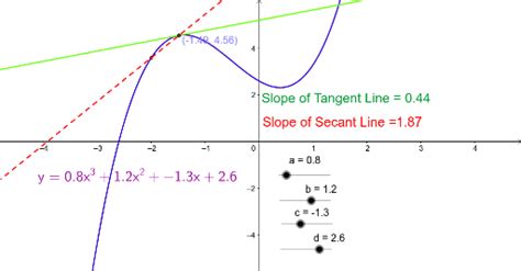 Cubic Graph With Secant And Tangent Lines Geogebra