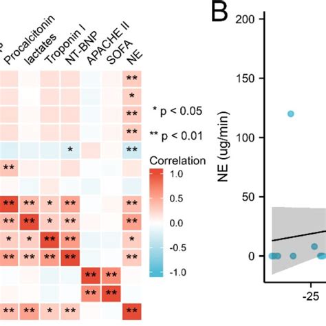 Correlation Heatmap Of Strains And Clinical Parameters Gls Global Download Scientific Diagram