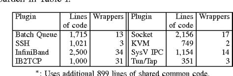 Table I From Design And Implementation For Checkpointing Of Distributed Resources Using Process